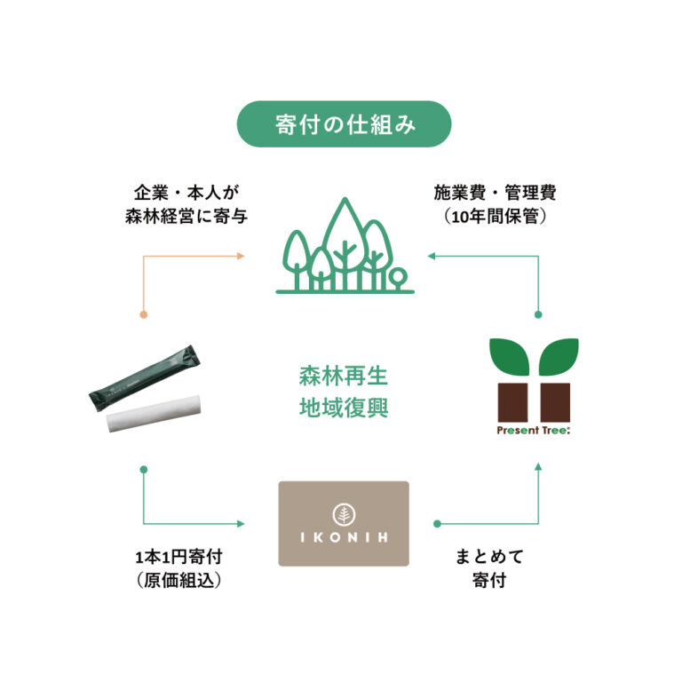 Present Treeプロジェクトに寄付をしました 2024｜丸紅木材株式会社｜LVL輸入販売・国産材活用